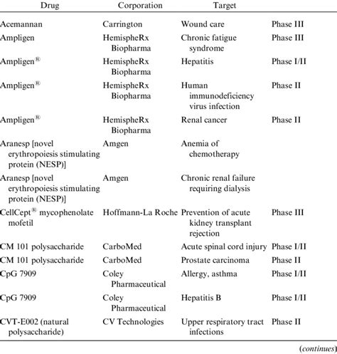 Biological Response Modifiers In Clinical Development Download Table