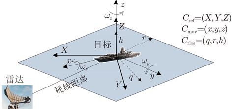 Geometry Of Radar And Target At Sea Download Scientific Diagram