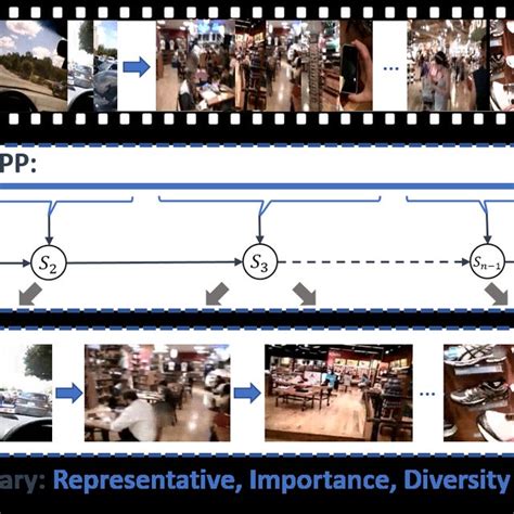 dynamic sequential dpp dyseqdpp for video summarization download
