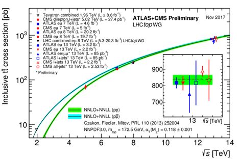 Selected Measurements Of Inclusive Tt Cross Sections In Pp And Pp Download Scientific Diagram