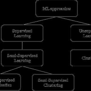 PDF Semi Supervised Learning A Brief Review