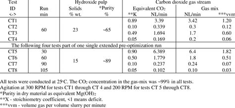 Carbonation Tests Conditions Summary Download Scientific Diagram