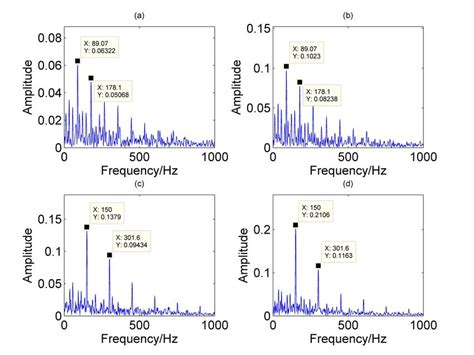 The Main Modes Envelope Spectrum For Outer Race Fault A When The