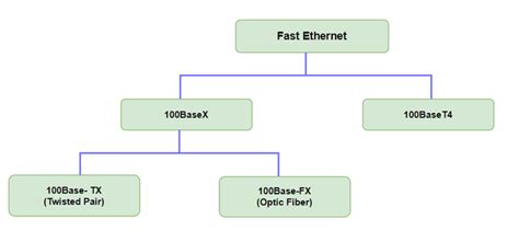 What Is Fast Ethernet Geeksforgeeks