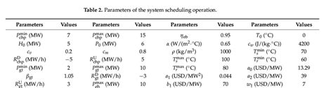 Parameters Of The System Scheduling Operation Download Scientific Diagram
