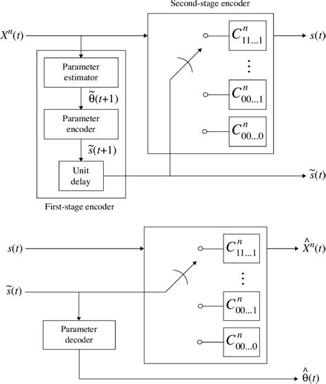 Figure 1 From Joint Fixed Rate Universal Lossy Coding And Identification Of Continuous