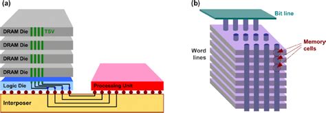 Conceptual Diagram Of A Hbm And B V Nand Full Size Doi
