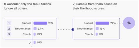 Vinijas Notes • Token Sampling Methods