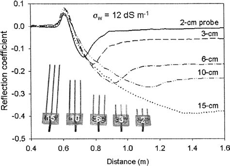 Three Rod Time Domain Reflectometry Tdr Probes Ranging Download Scientific Diagram