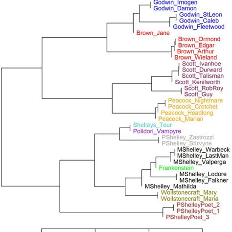 Hierarchical Clustering Of The Corpus With 70 Culling And 300 Mfws Download Scientific Diagram
