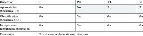 Adoption Matrix Relating Domestication Progression To Factors Factors Adoption Matrix Relating Domestication Progression To Factors Factors