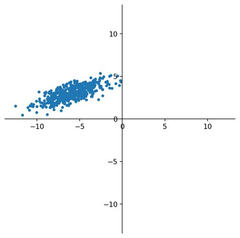 Dimensionality Reduction And Pca Svd Ii Tools For Data Science