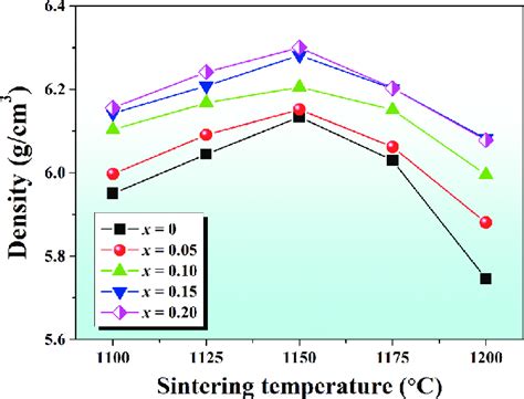 Plots Of Density Value As A Function Of Sintering Temperature Download Scientific Diagram