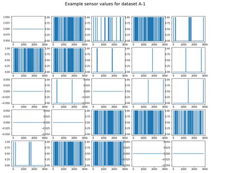 Example Telemetry Values From The Sub Dataset A 1 In The Smap Dataset Download Scientific Diagram