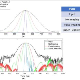Experimental Results The Output Pulses For Different Configurations Download Scientific