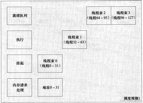 5 线程网格、线程块以及线程（1）