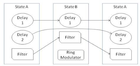 Active Effects With Matching Dsp Algorithms Are Reused Across State