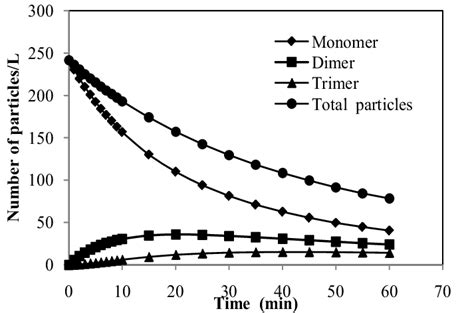 Cluster Size Distribution Download Scientific Diagram