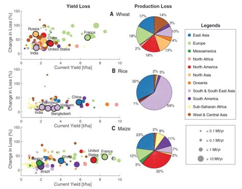 Increase In Crop Losses To Insect Pests In A Warming Climate