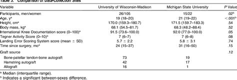 Table 3 From Sex Differences On The Landing Error Scoring System Among