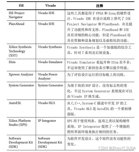 Zynq学习笔记（三） Xilinx软件工具介绍与fpga开发流程xilinx Fpga 学习 Csdn博客