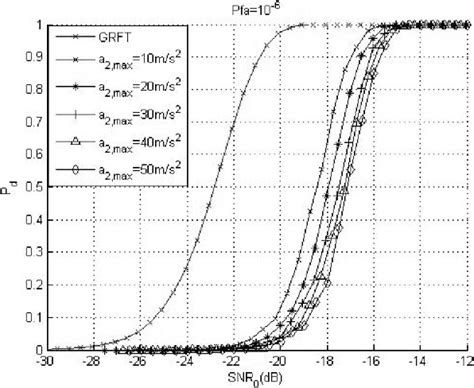Figure 1 From Hybrid Integration For Highly Maneuvering Radar Target Detection Based On