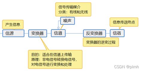 数据通信基础（1） 数据通信概念、通信系统模型及通信方式 数据通信基础知识概念总结 csdn博客
