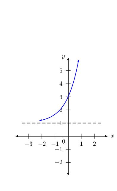 Exponential Growth Graph Reflected