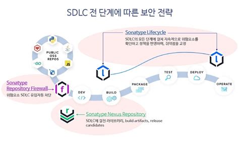 클라우드 네이티브 개발 환경의 보안 지킴이 ‘리포지토리 파이어월
