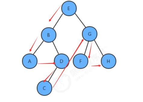 深度优先算法（dfs）和广度优先算法（bfs）深度优先算法和广度优先算法 Csdn博客