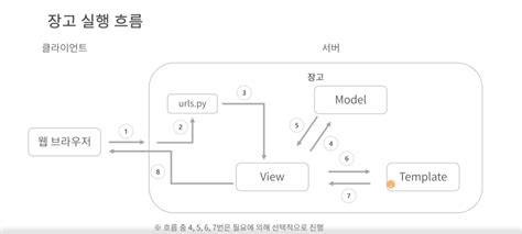 Django의 기본 구조