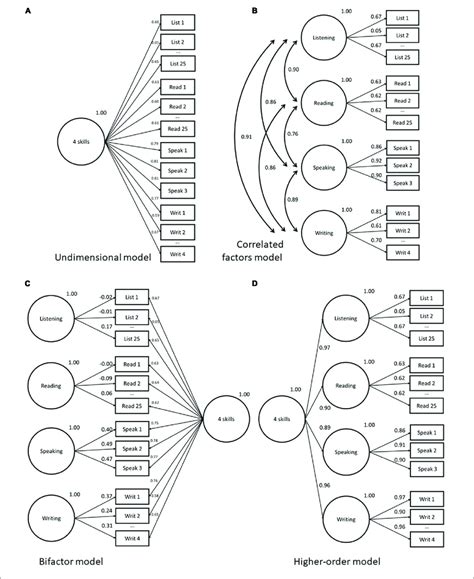 Abbreviated Factor Loading Diagrams For CFA Models Fit To Four Skill Download Scientific