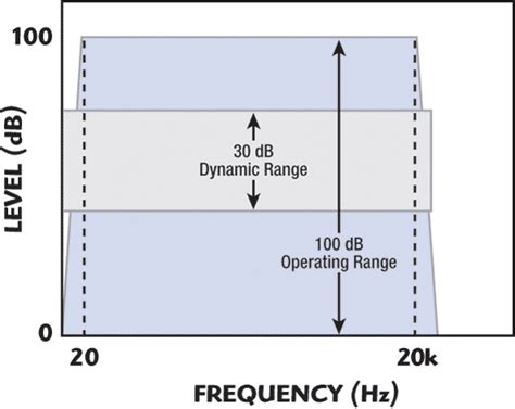 Redefining Dynamic Range For Todays Digital RF World Microwave Journal
