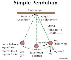Simple Pendulum Theory Diagram And Formula