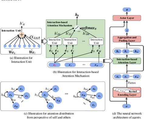 Figure 1 From Local Information Based Attentional Opponent Modelling In Multi Agent