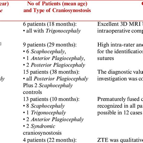 Summary Of Clinical Series Identified Through The Scoping Review Protocol Download Scientific