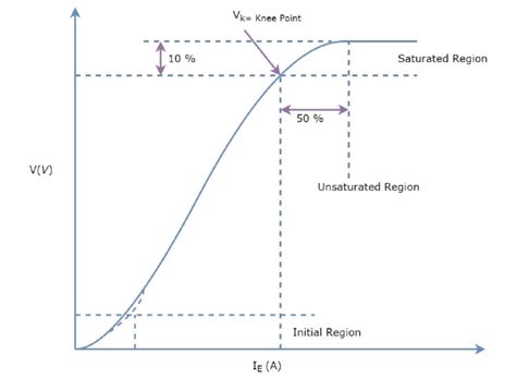 How To Calculate Knee Point Voltage Of Current Transformer