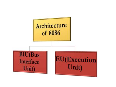 8086 Microprocessor Pptx Jntuh Ece 3rd Year Ppt