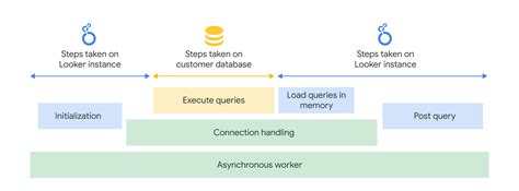 Understanding Query Performance Metrics Looker Google Cloud