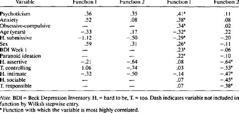 Discriminant Function Analysis Standardized Coefficients Structure Download Table