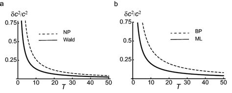 Comparison Of Decision Making Algorithms And Fixed Time Algorithms A Download Scientific