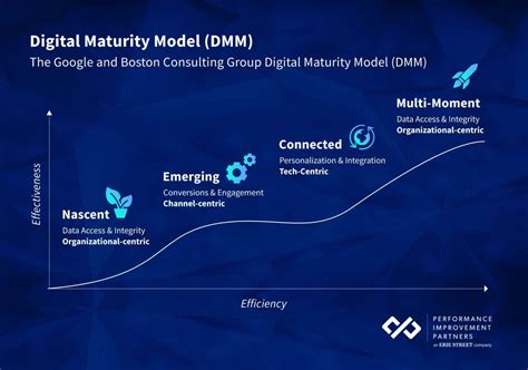 Digital Maturity What It Is How To Achieve It And The Digital