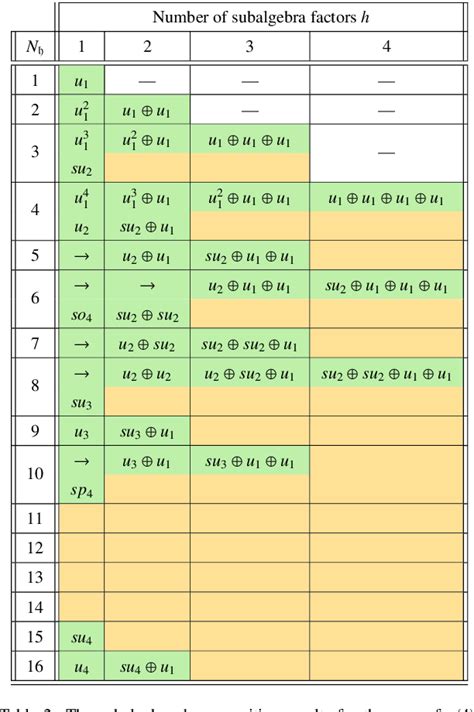 Table 1 From Identifying The Group Theoretic Structure Of Machine Learned Symmetries Semantic