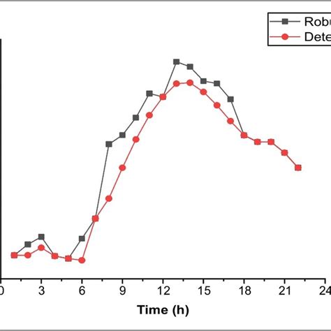 Mg Power Under The Deterministic And Robust Model Download Scientific Diagram