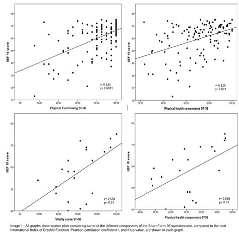 Sexual Function And Health Related Quality Of Life In Male Patients With Systemic Lupus