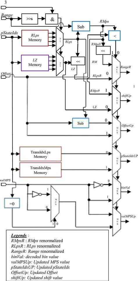 Proposed Design Of Avc And Hevc Bad In Rm Download Scientific Diagram