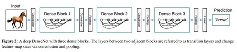 [논문리뷰] Densely Connected Convolutional Networks Densenet