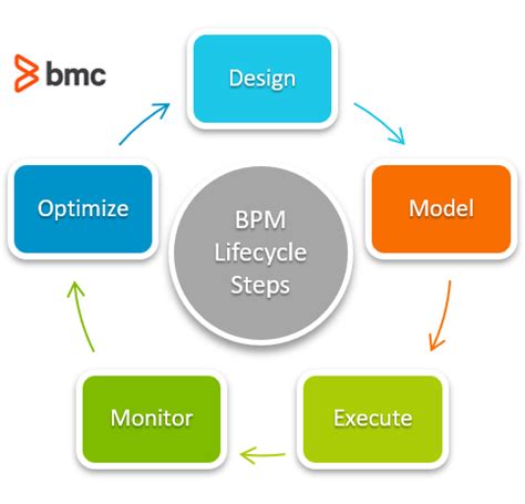 Business Process Management Vs Business Process Automation Whats The