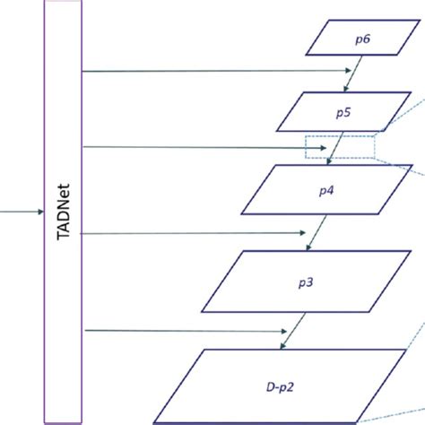 Dilated Fpn Network Architecture Diagram Download Scientific Diagram