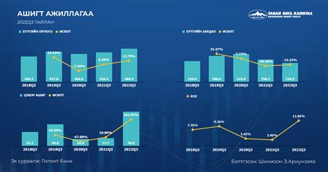 Банк Реформер Iii улиралд Голомт банкны цэвэр ашиг 342 9 аар өссөн